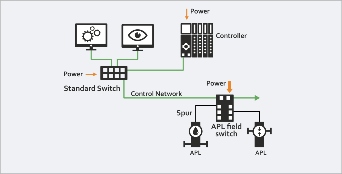 Ethernet-APL para Automação de Processos – PI Brasil – Associação ...