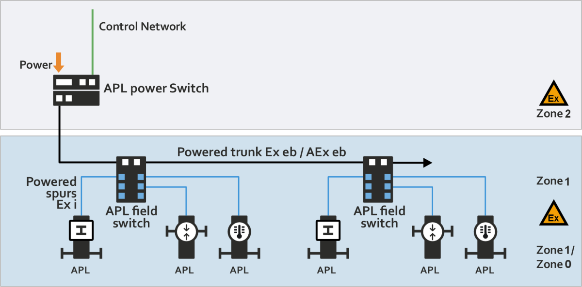 Ethernet-APL para Automação de Processos – PI Brasil – Associação ...