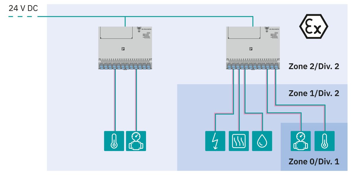Switch Ethernet-APL – PI Brasil – Associação PROFIBUS / PROFINET / ASi
