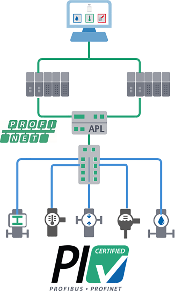 Mais produtos PROFINET certificados em comparação com APL em testes de ...